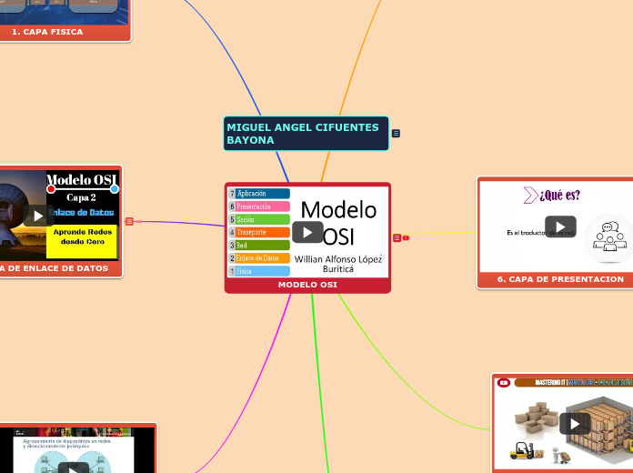 MODELO OSI - Mind Map